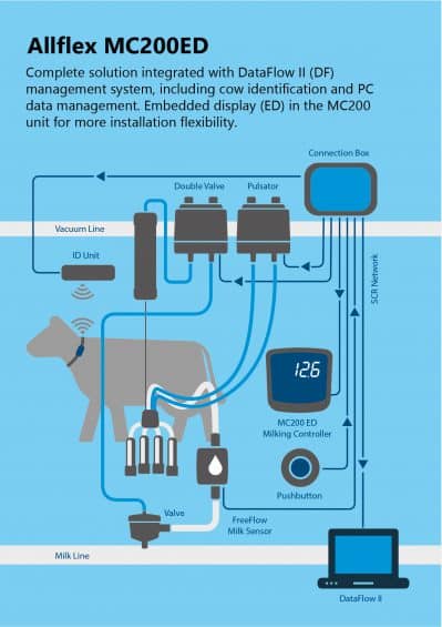 Milking point system - Allflex Livestock Intelligence South East Asia