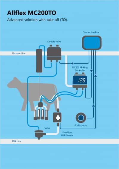 Milking point system - Allflex Livestock Intelligence South East Asia