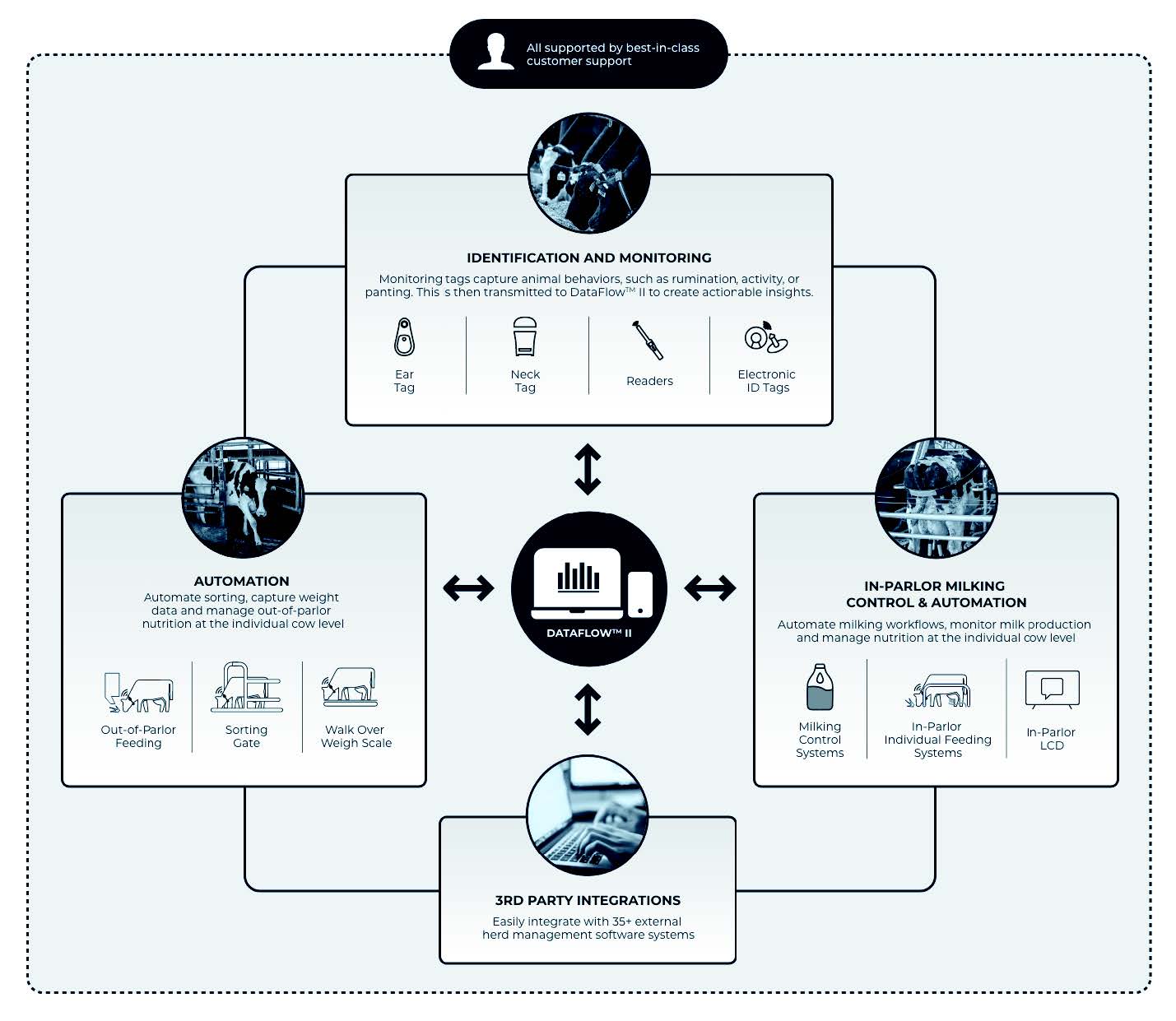 DataFlow II - Allflex Livestock Intelligence Global